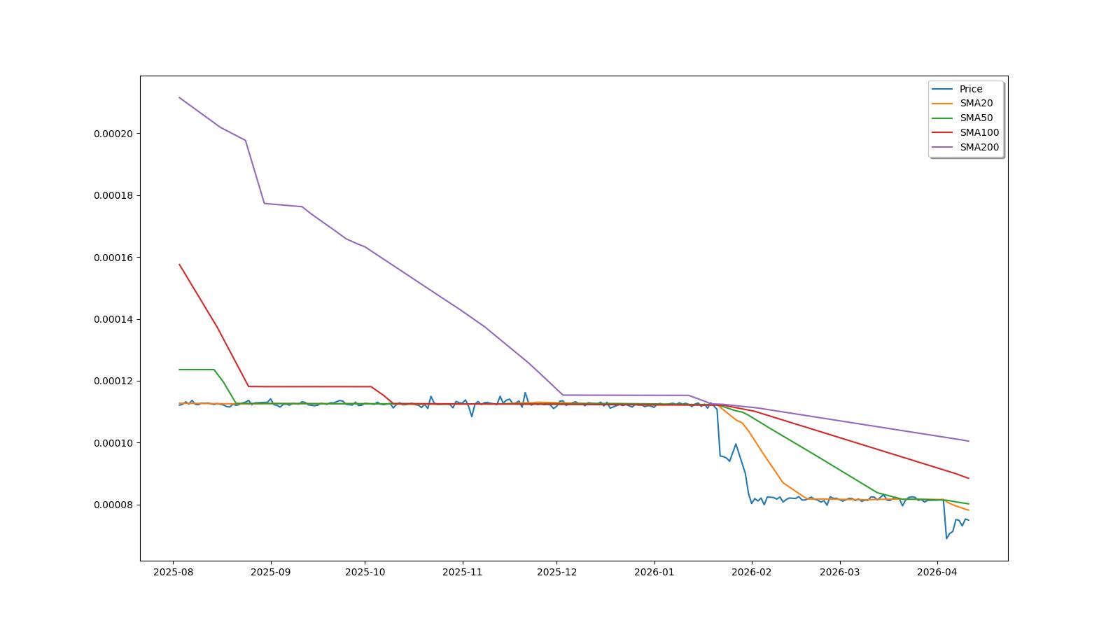 MyBit Token Simple Moving Averages