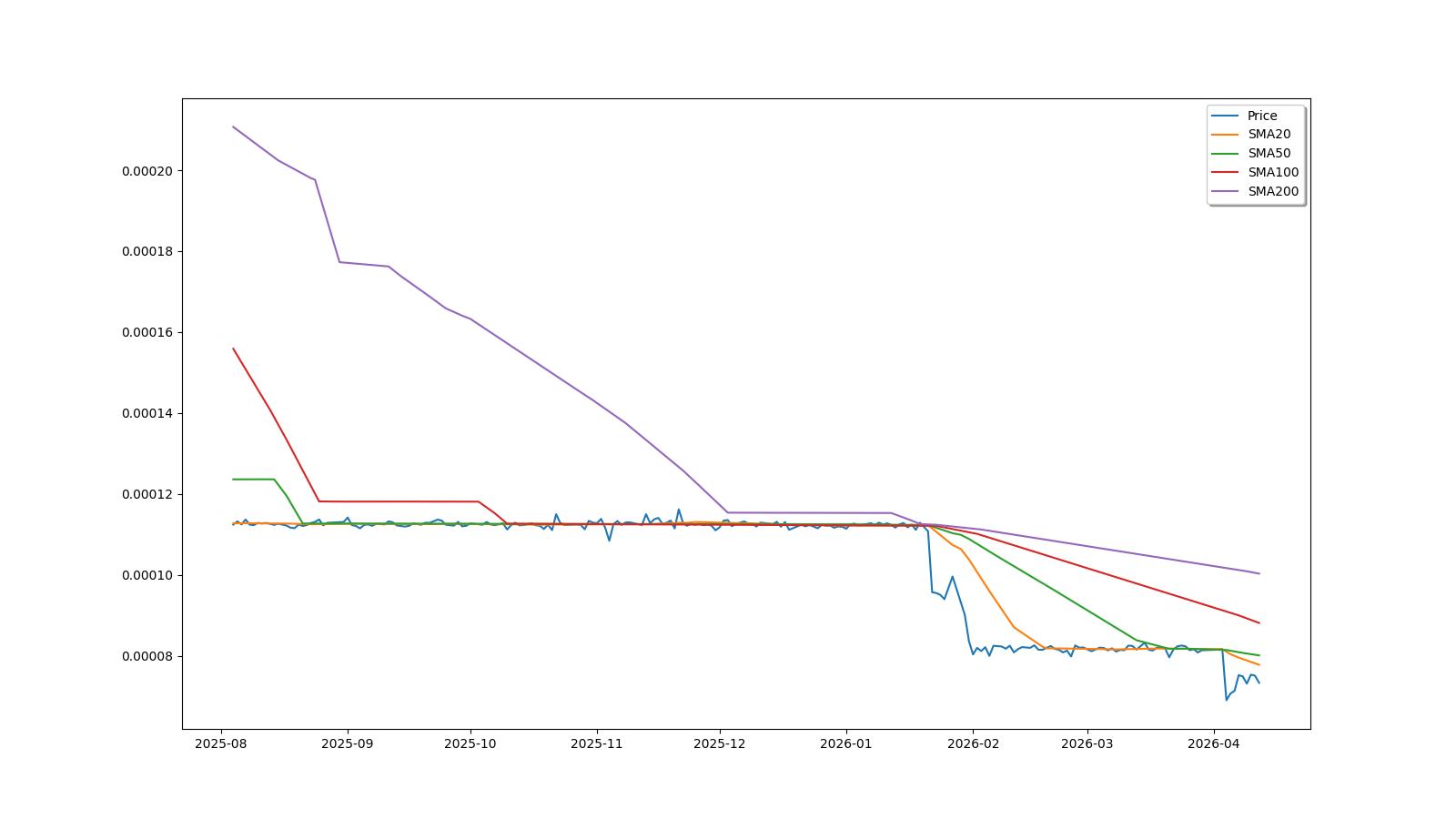 MyBit Token Simple Moving Averages