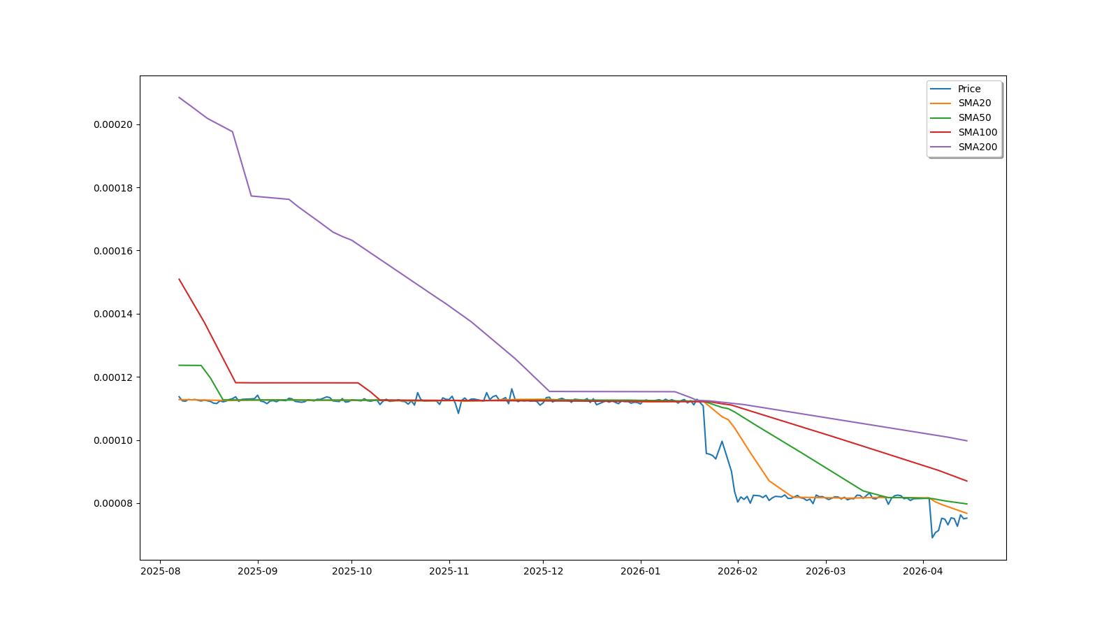 MyBit Token Simple Moving Averages