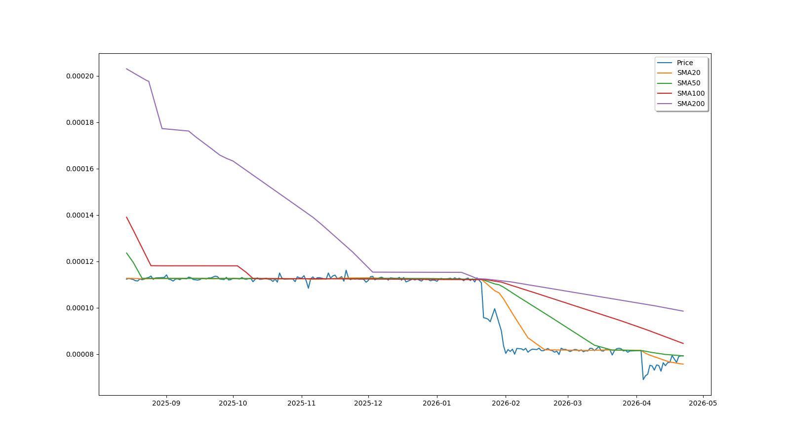 MyBit Token Simple Moving Averages