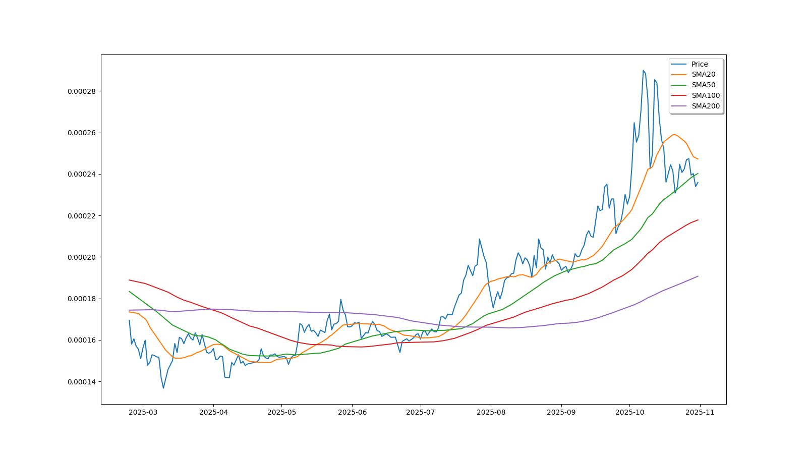 MyBricks Simple Moving Averages