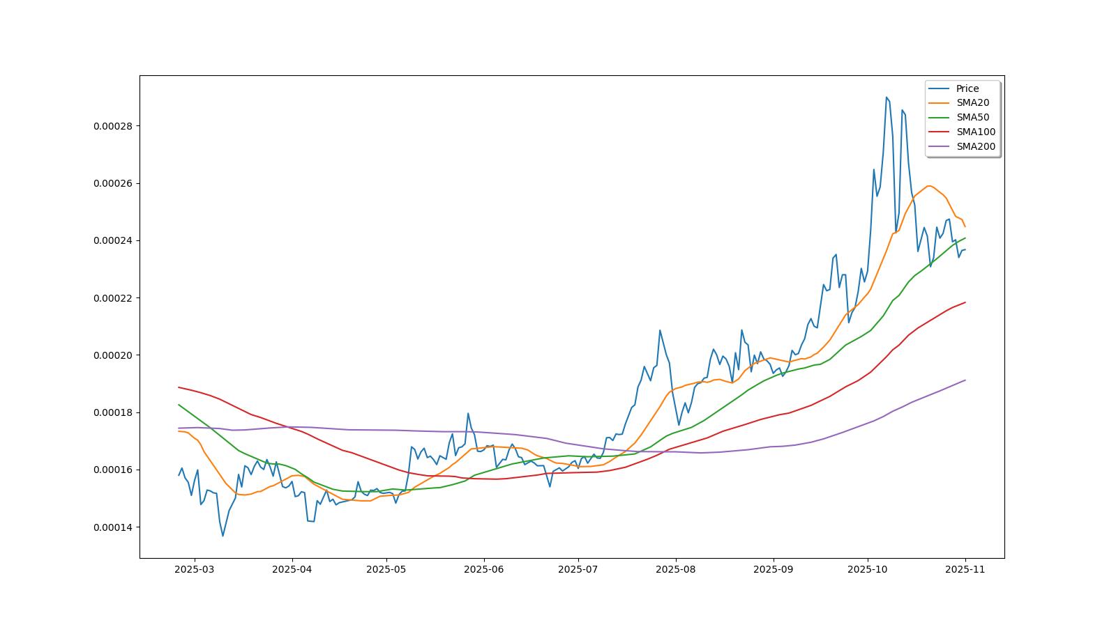 MyBricks Simple Moving Averages