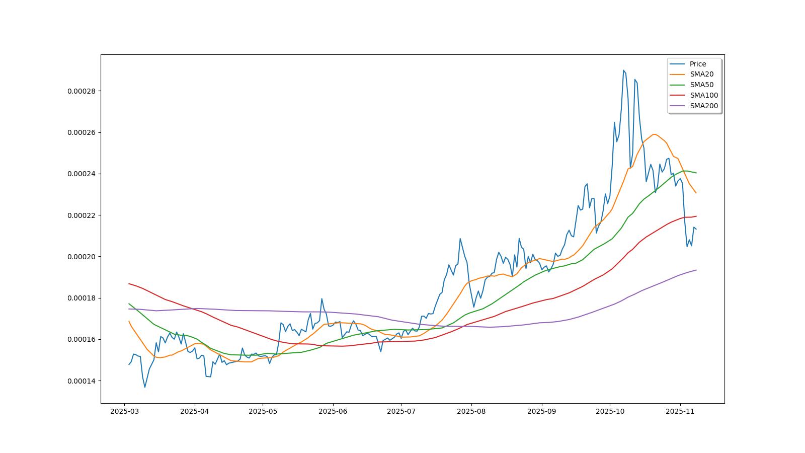 MyBricks Simple Moving Averages
