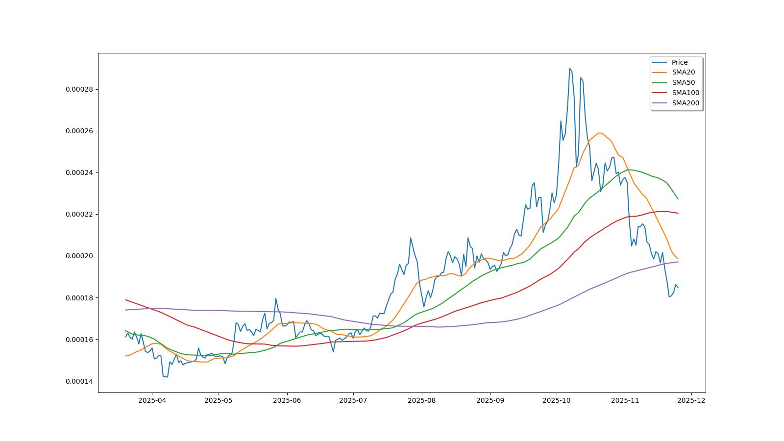 MyBricks Simple Moving Averages