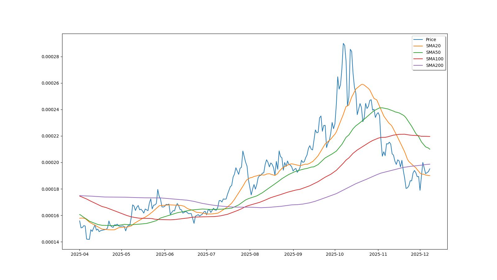 MyBricks Simple Moving Averages