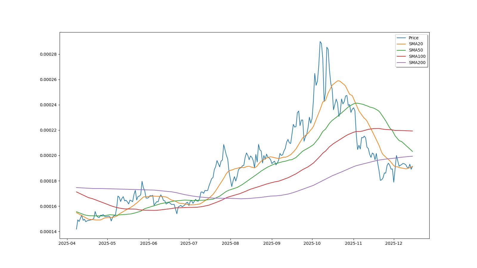 MyBricks Simple Moving Averages