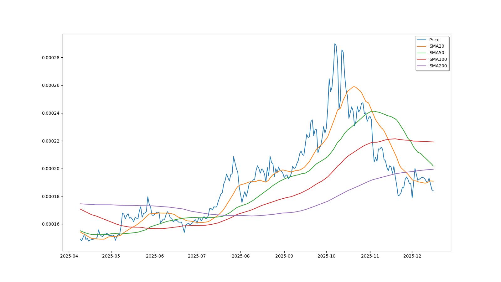 MyBricks Simple Moving Averages