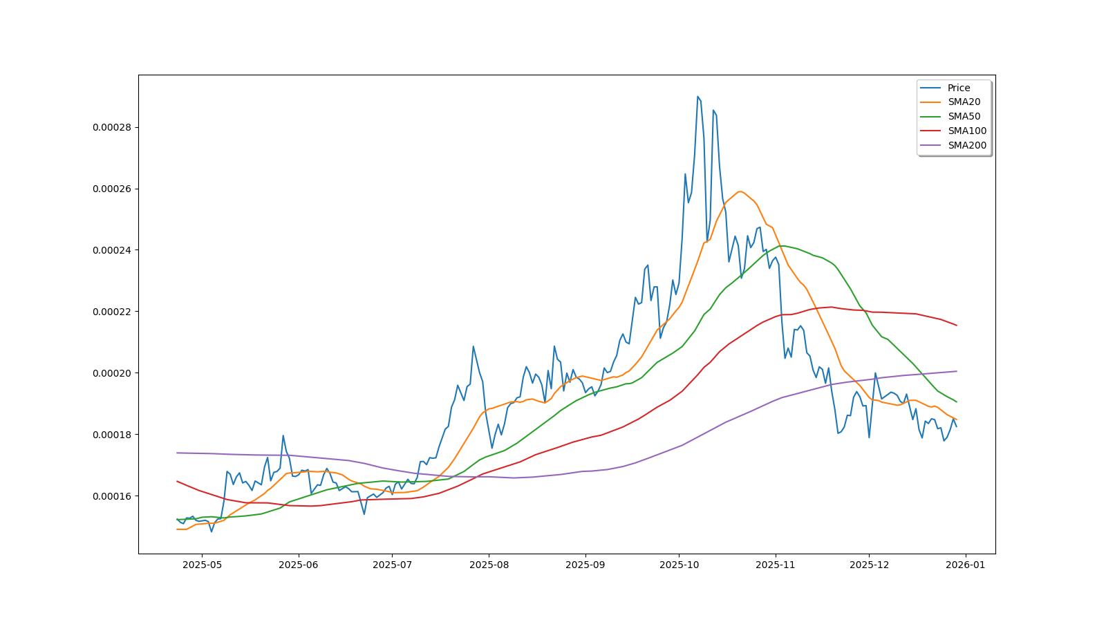 MyBricks Simple Moving Averages