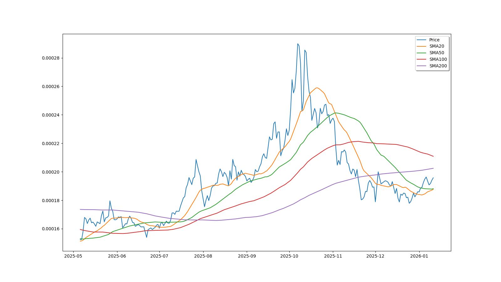 MyBricks Simple Moving Averages