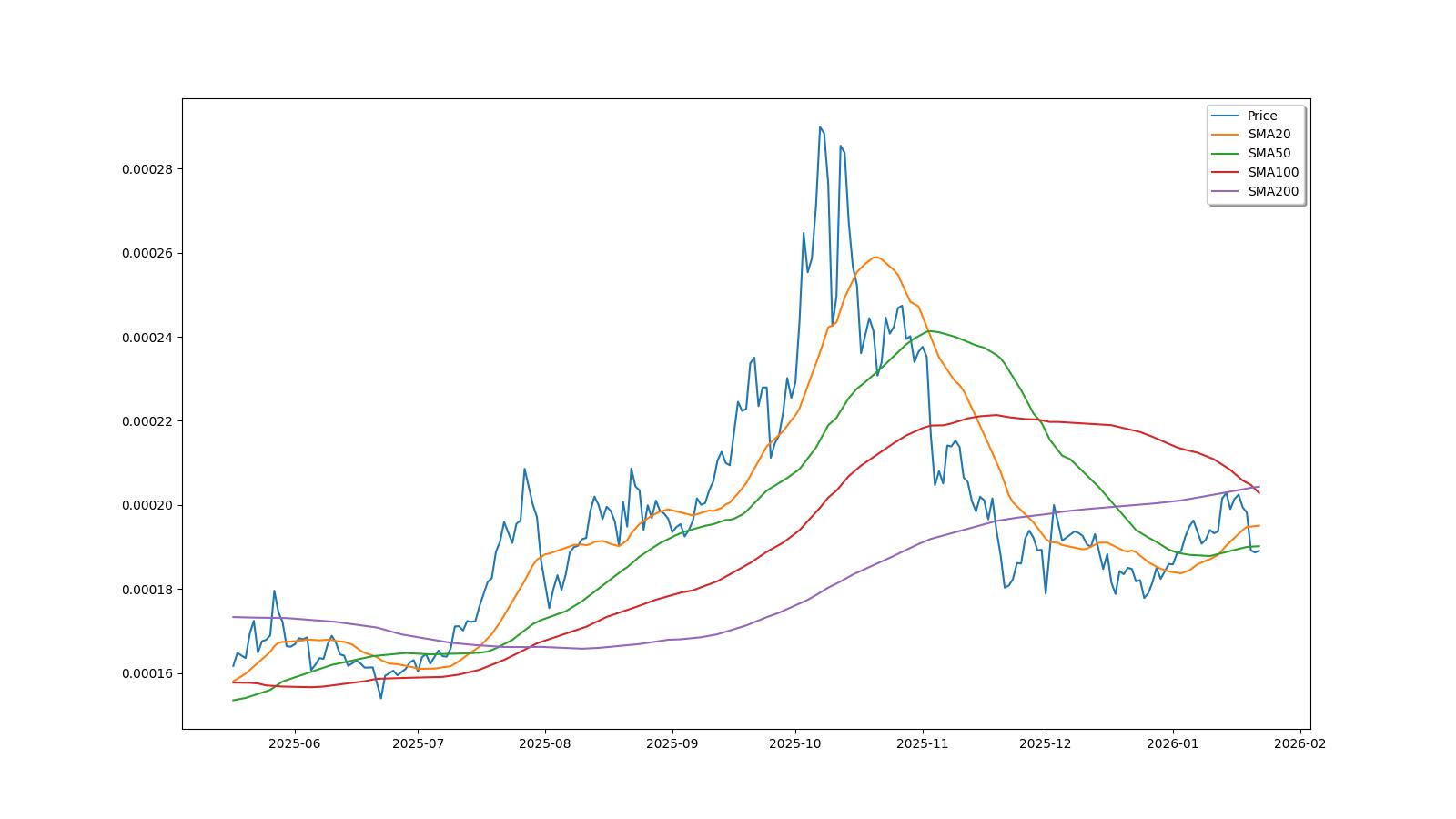 MyBricks Simple Moving Averages