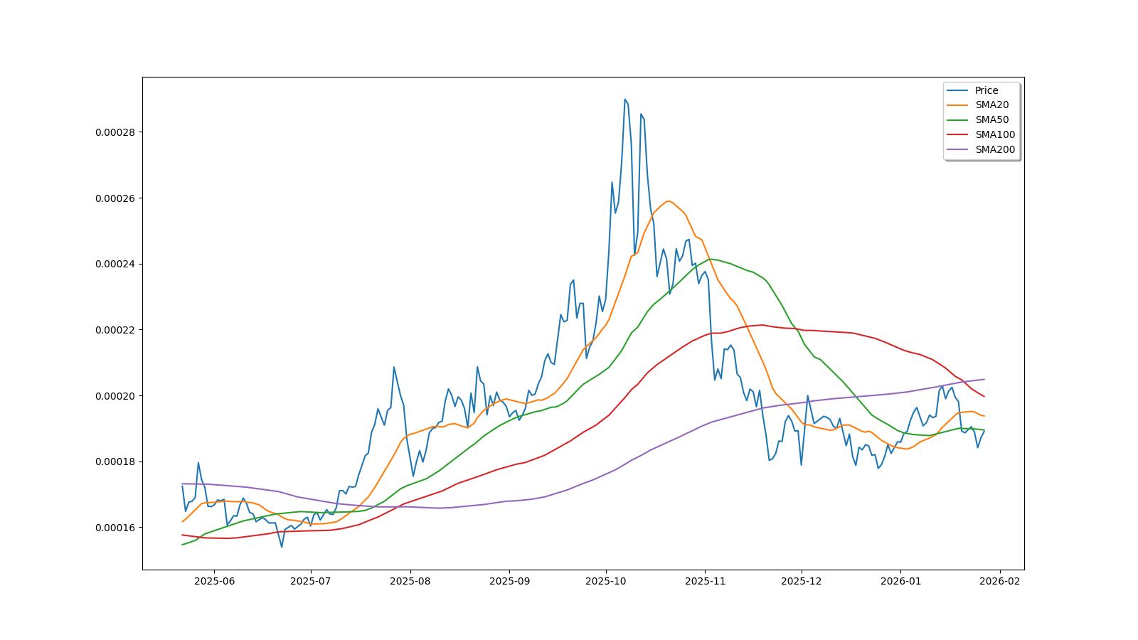 MyBricks Simple Moving Averages