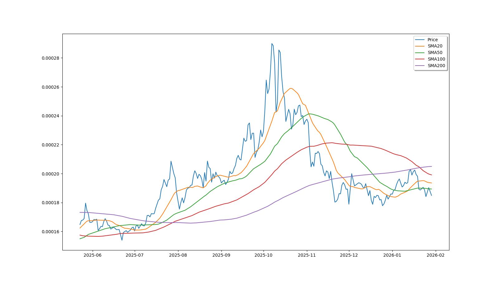 MyBricks Simple Moving Averages