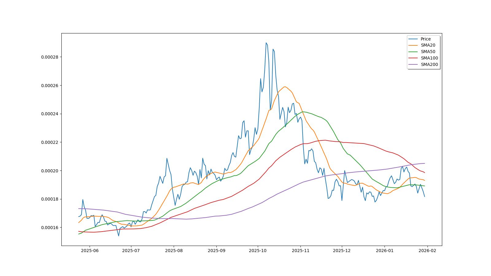 MyBricks Simple Moving Averages