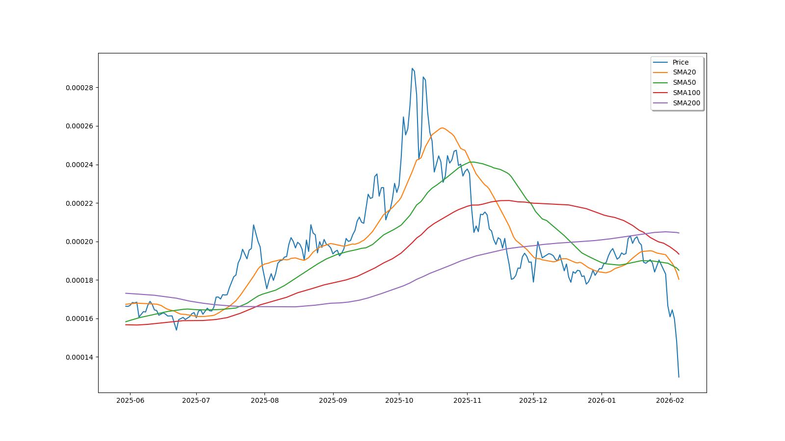 MyBricks Simple Moving Averages