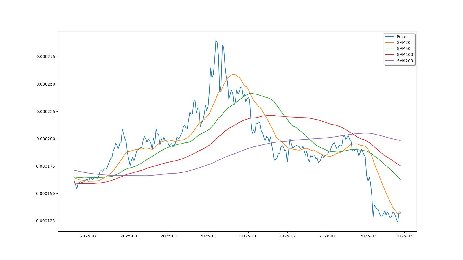 MyBricks Simple Moving Averages