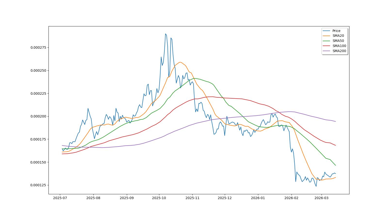 MyBricks Simple Moving Averages