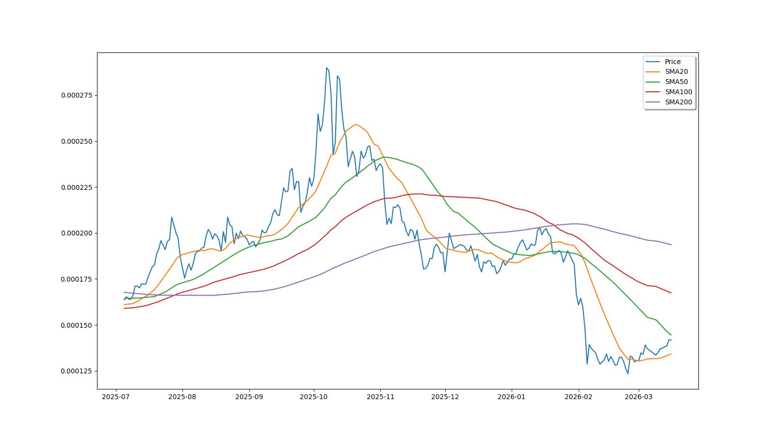 MyBricks Simple Moving Averages