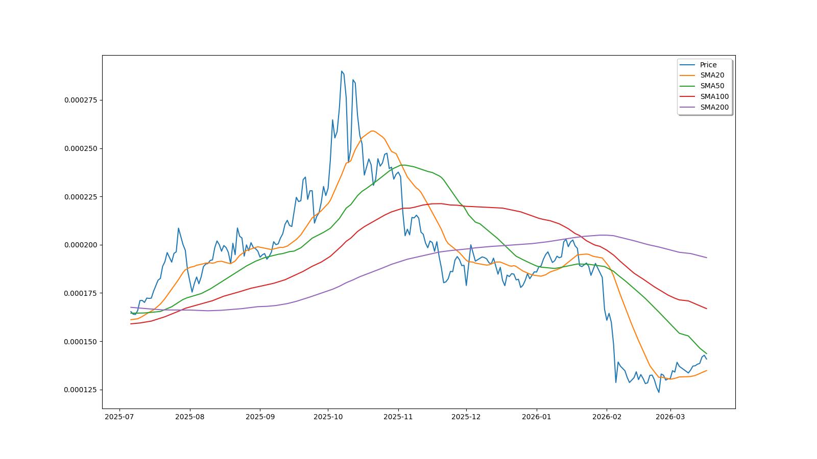 MyBricks Simple Moving Averages