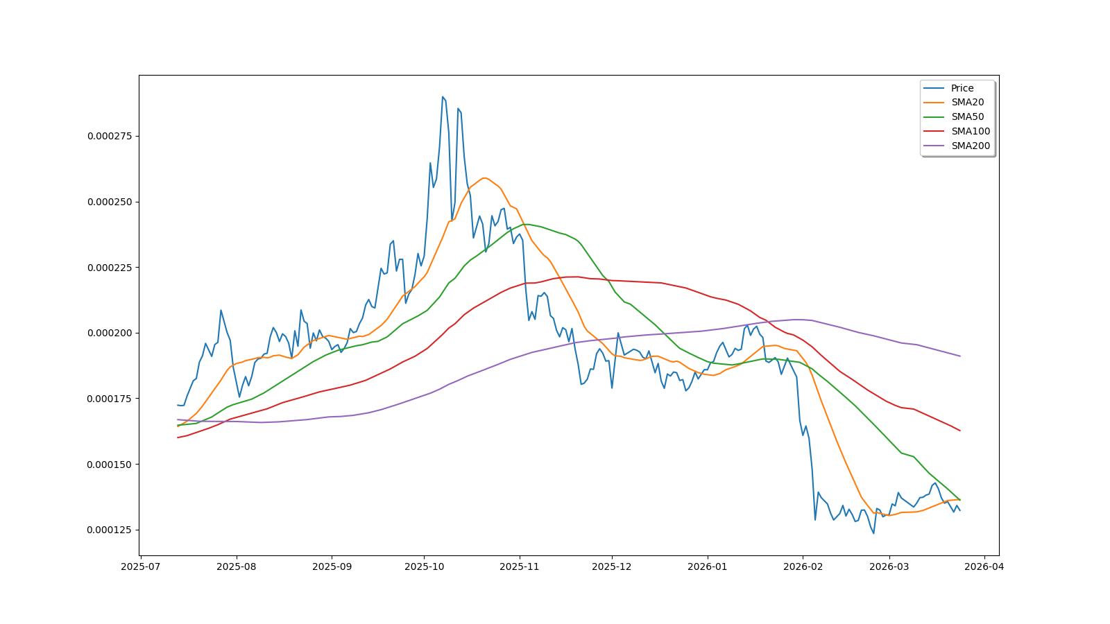 MyBricks Simple Moving Averages