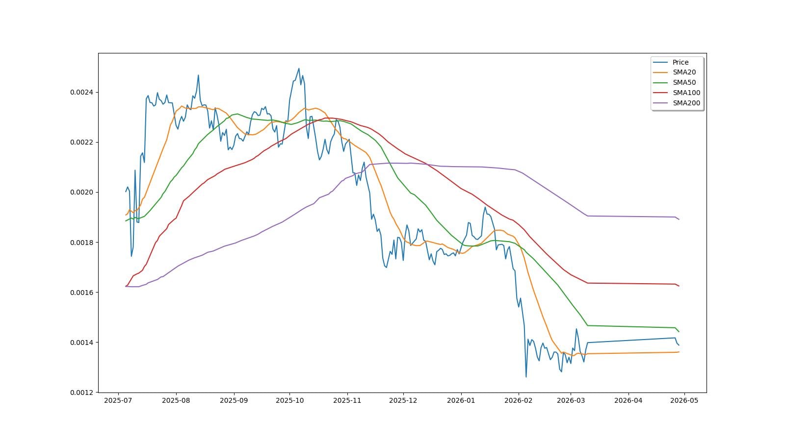 MYCE Simple Moving Averages