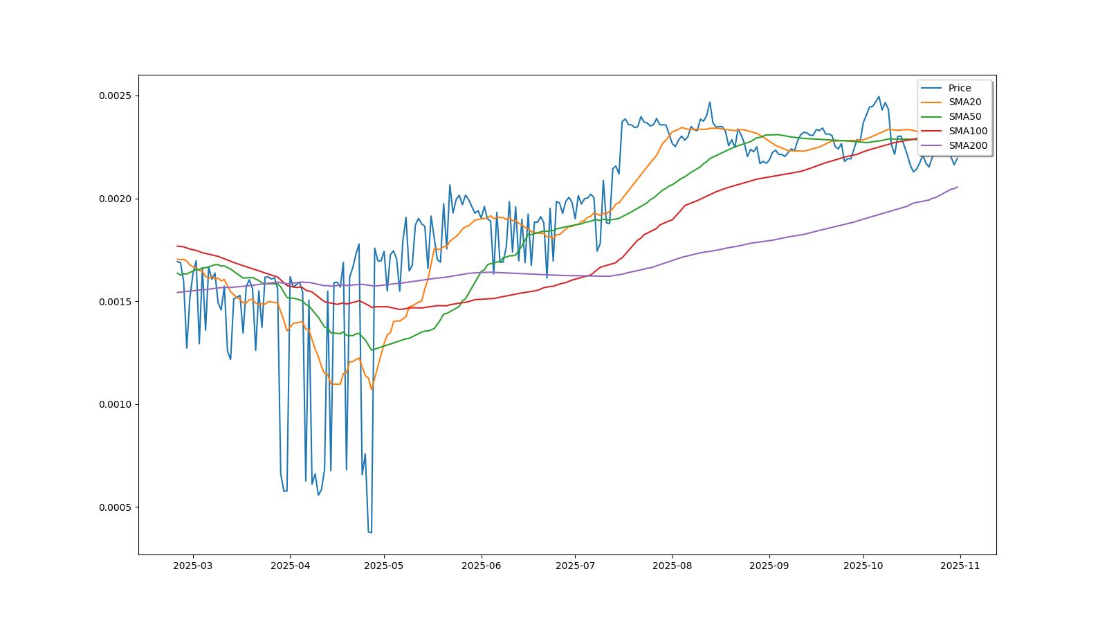 MYCE Simple Moving Averages