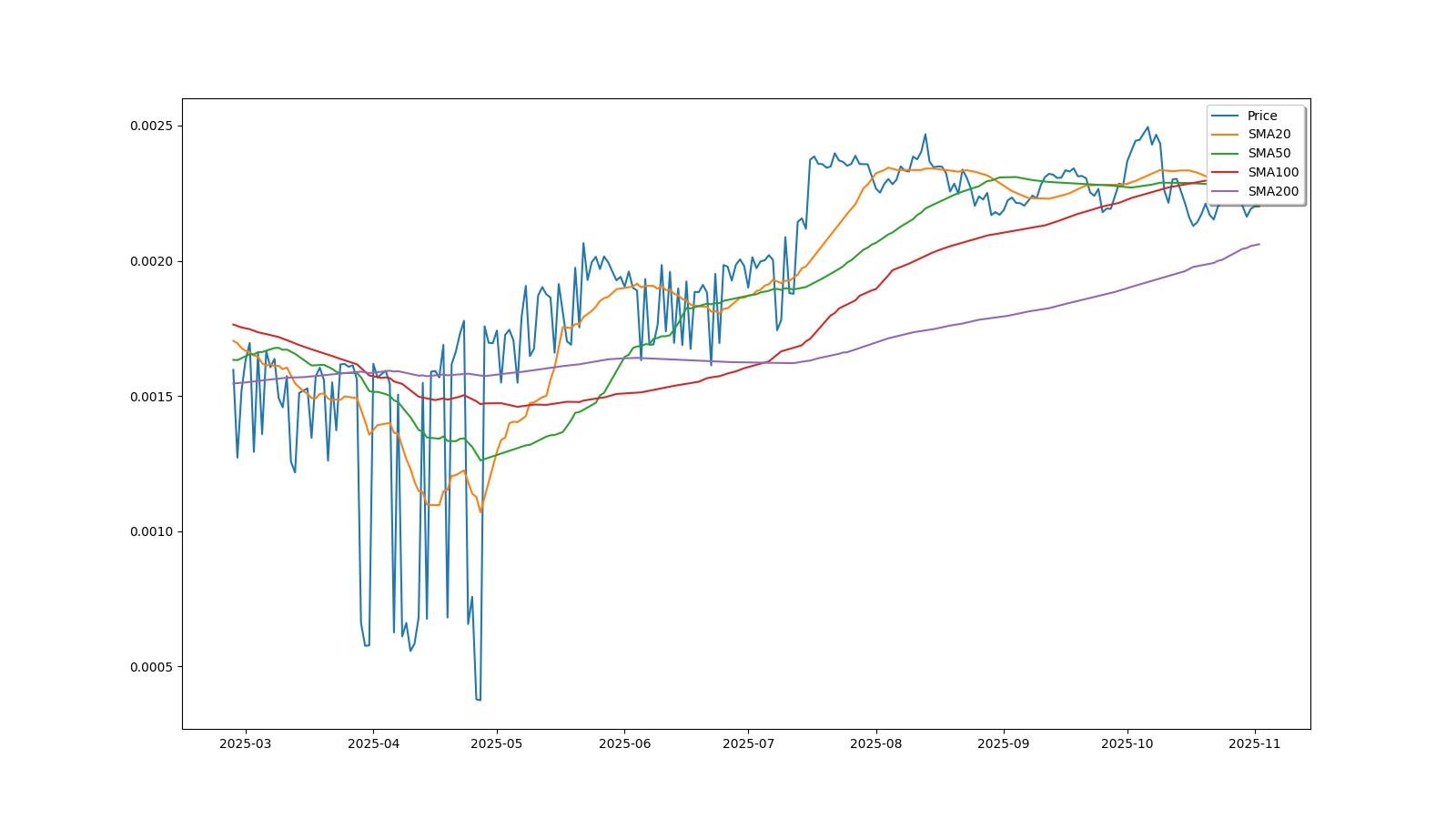 MYCE Simple Moving Averages