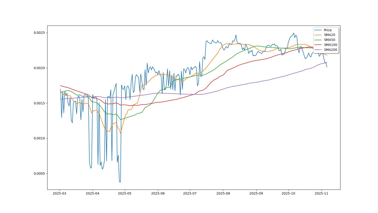 MYCE Simple Moving Averages