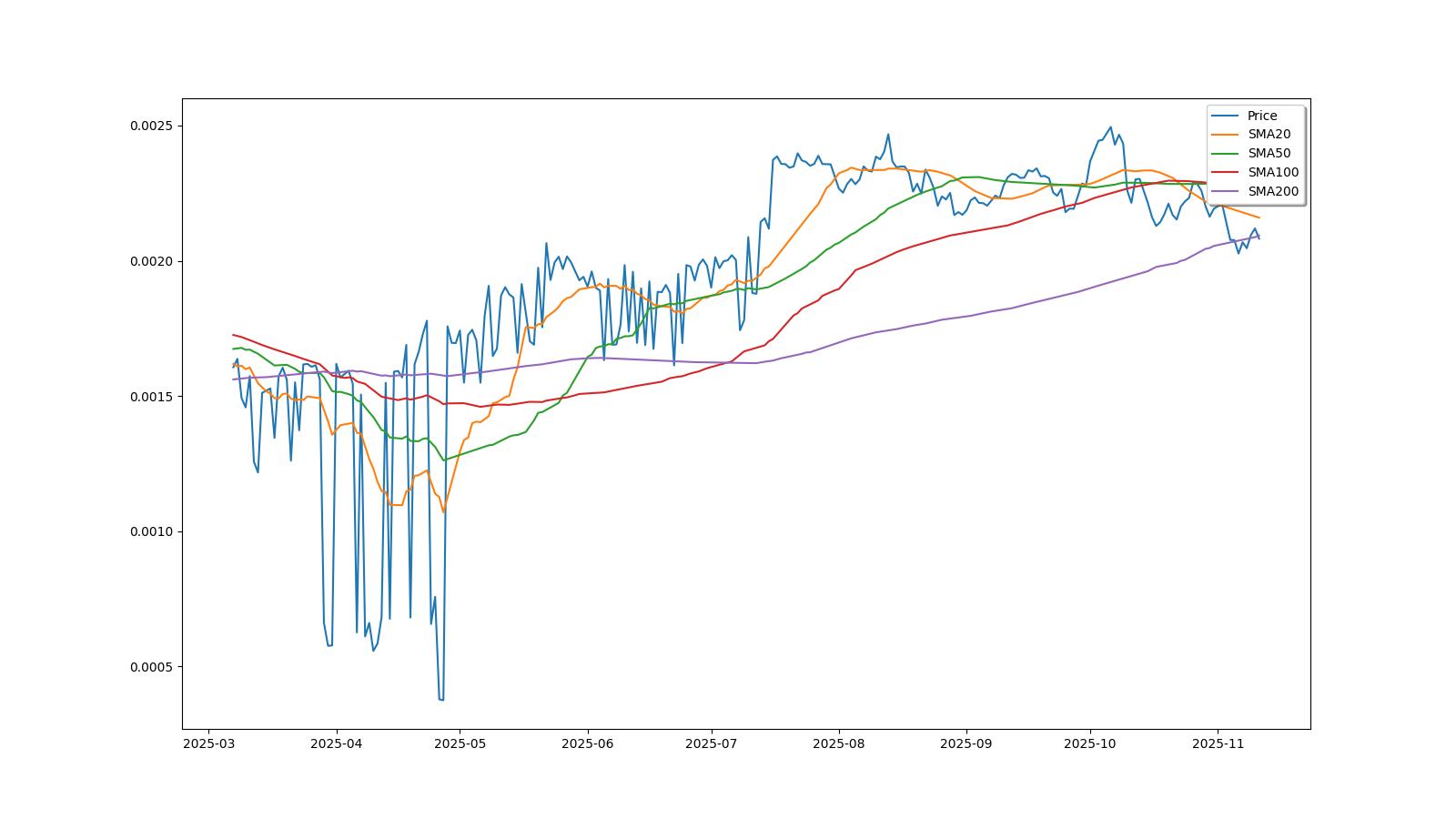MYCE Simple Moving Averages