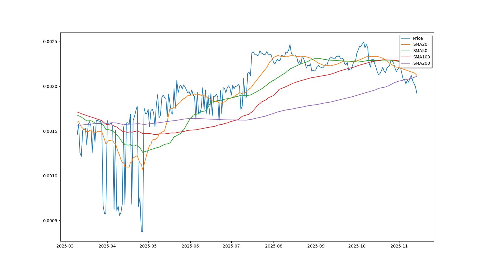 MYCE Simple Moving Averages