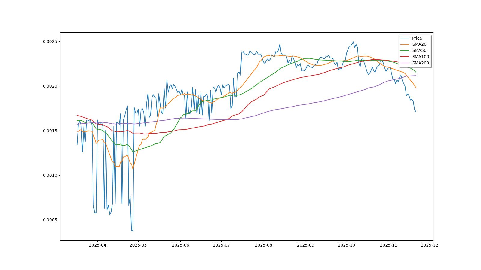 MYCE Simple Moving Averages