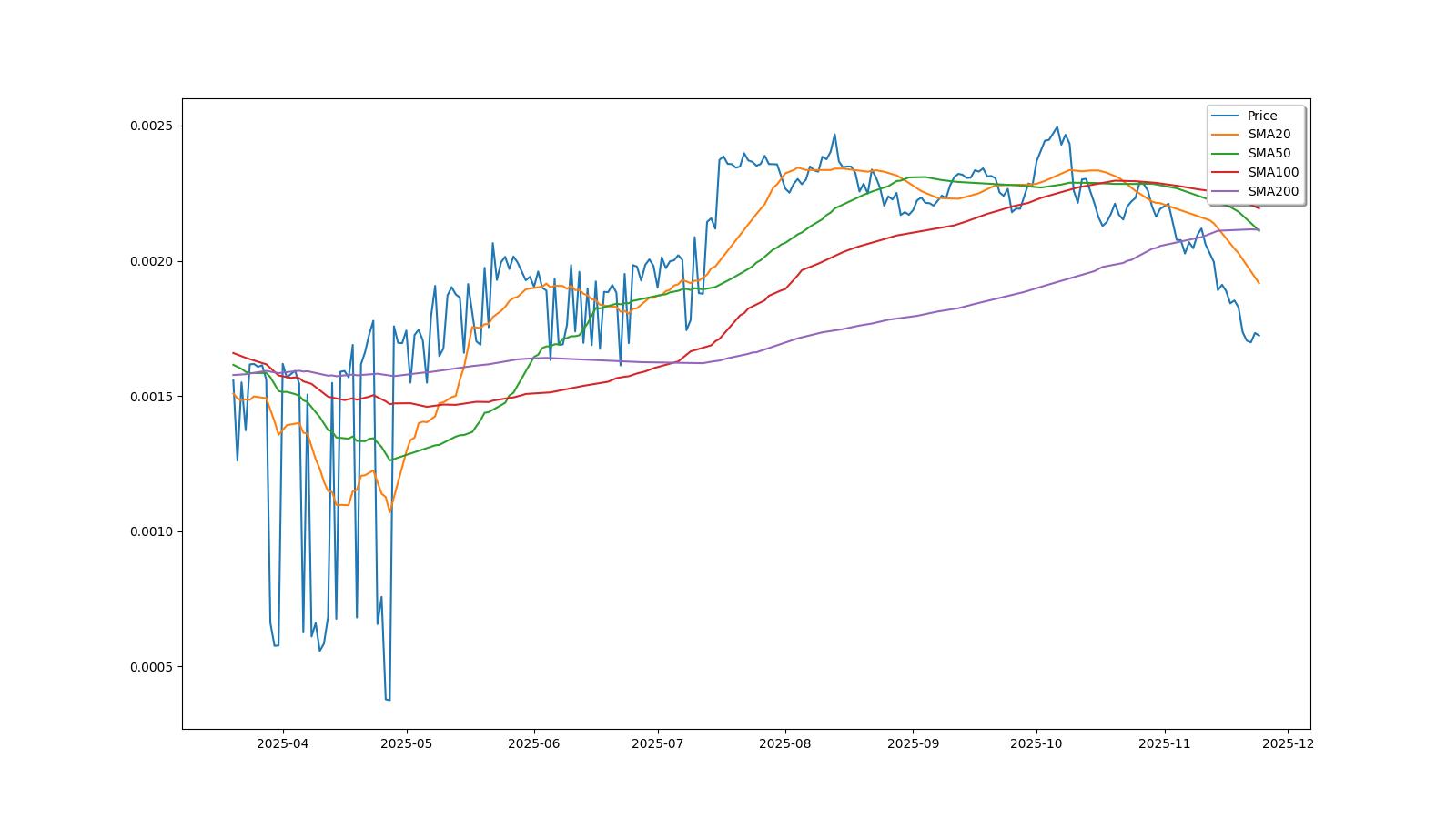 MYCE Simple Moving Averages