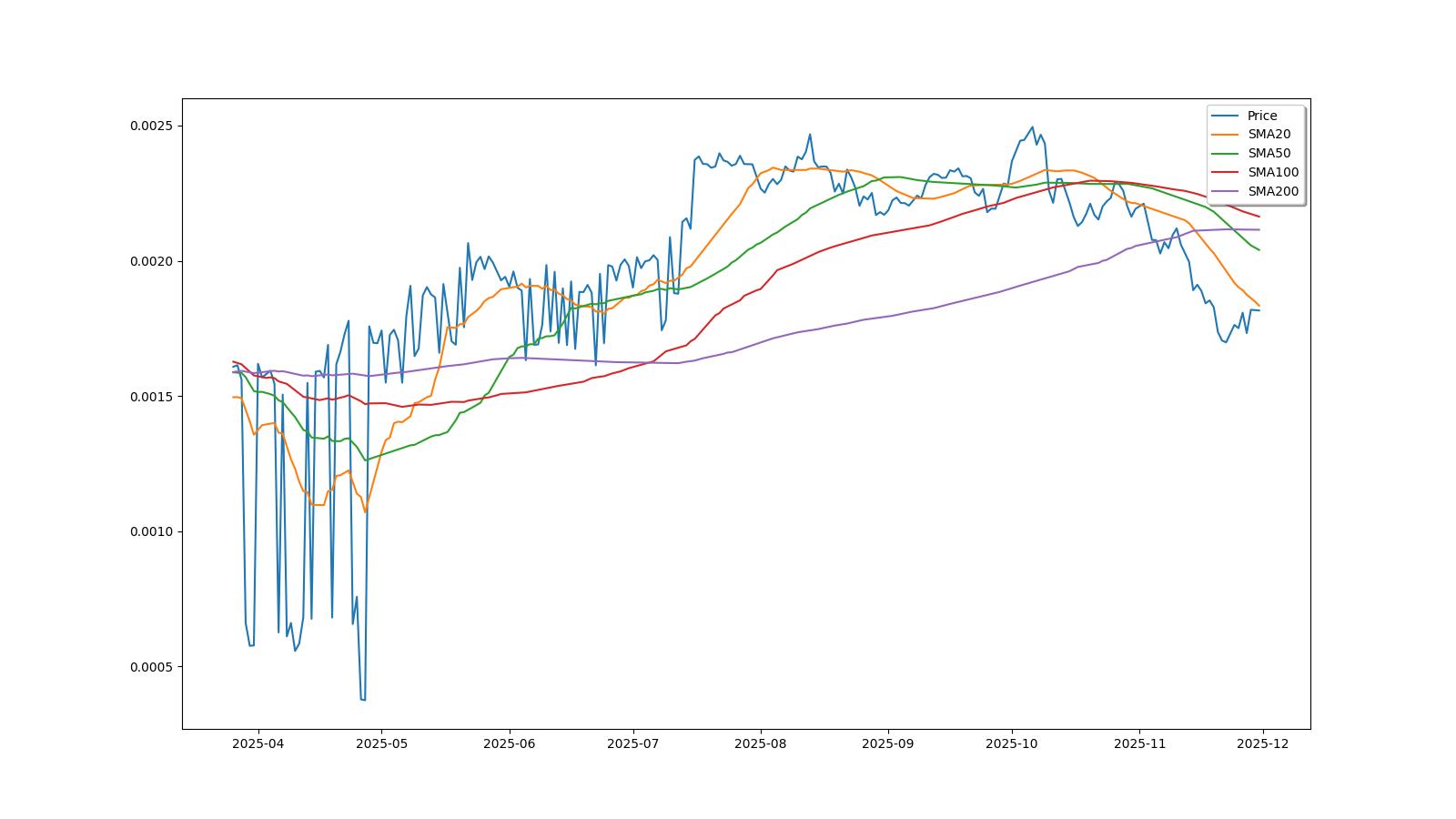 MYCE Simple Moving Averages