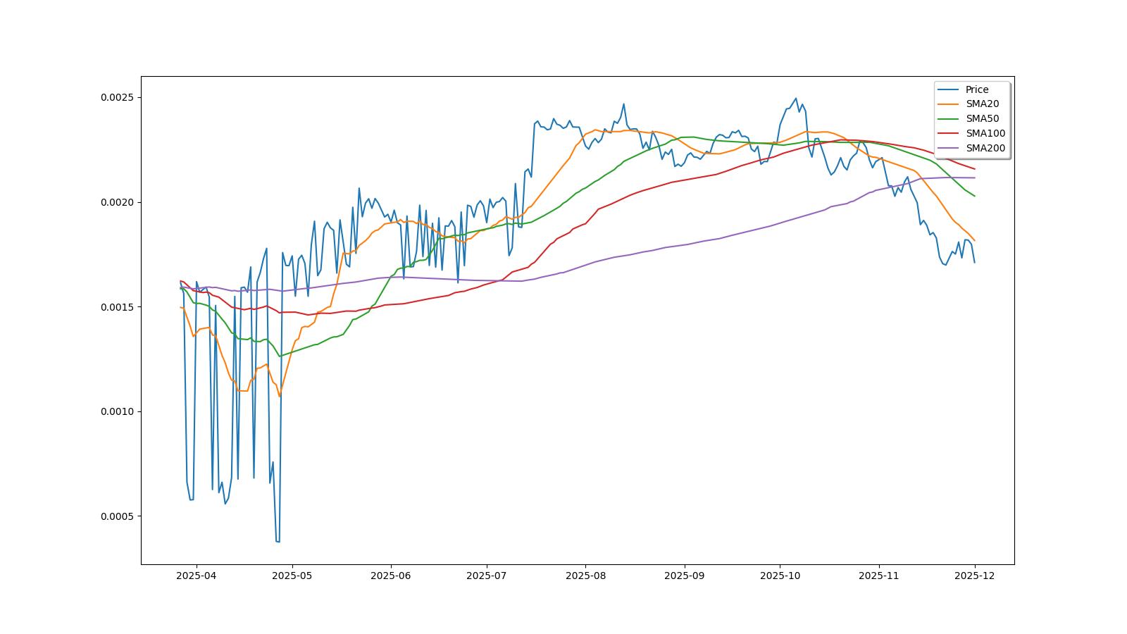 MYCE Simple Moving Averages