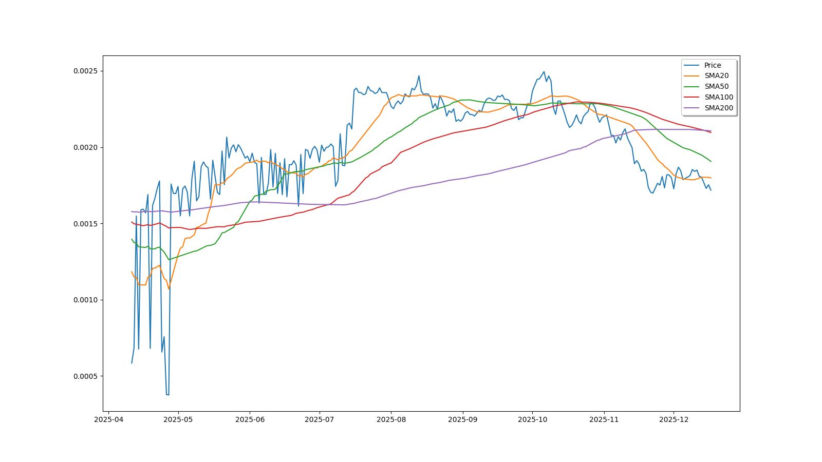 MYCE Simple Moving Averages