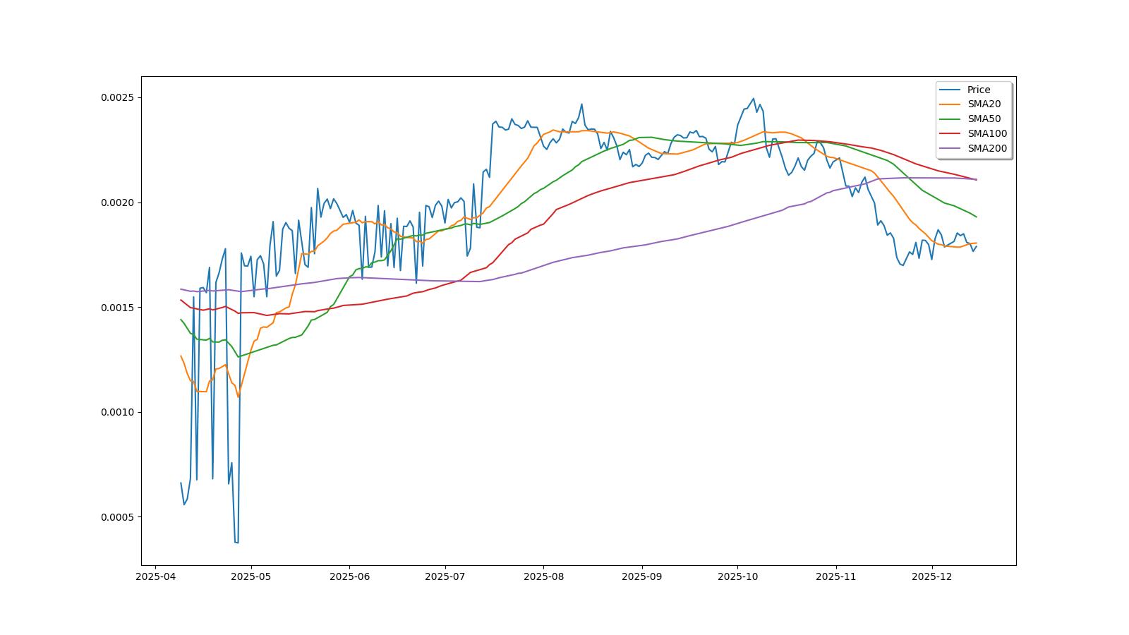 MYCE Simple Moving Averages