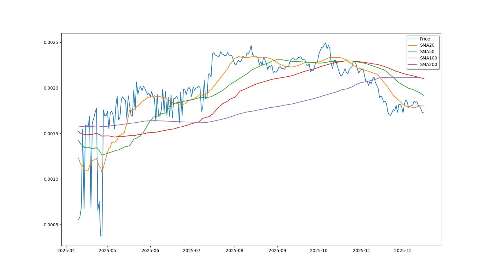 MYCE Simple Moving Averages