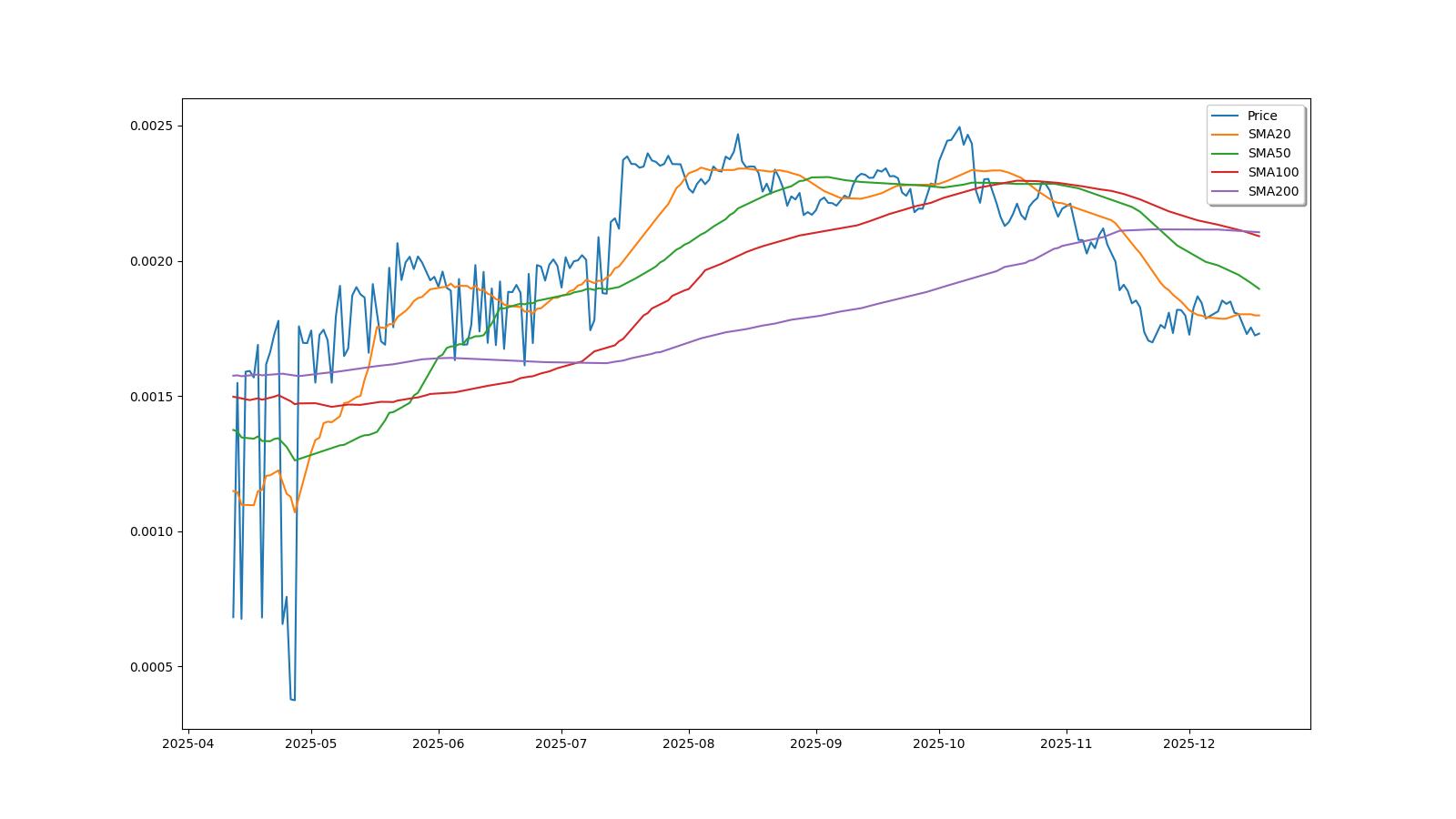 MYCE Simple Moving Averages