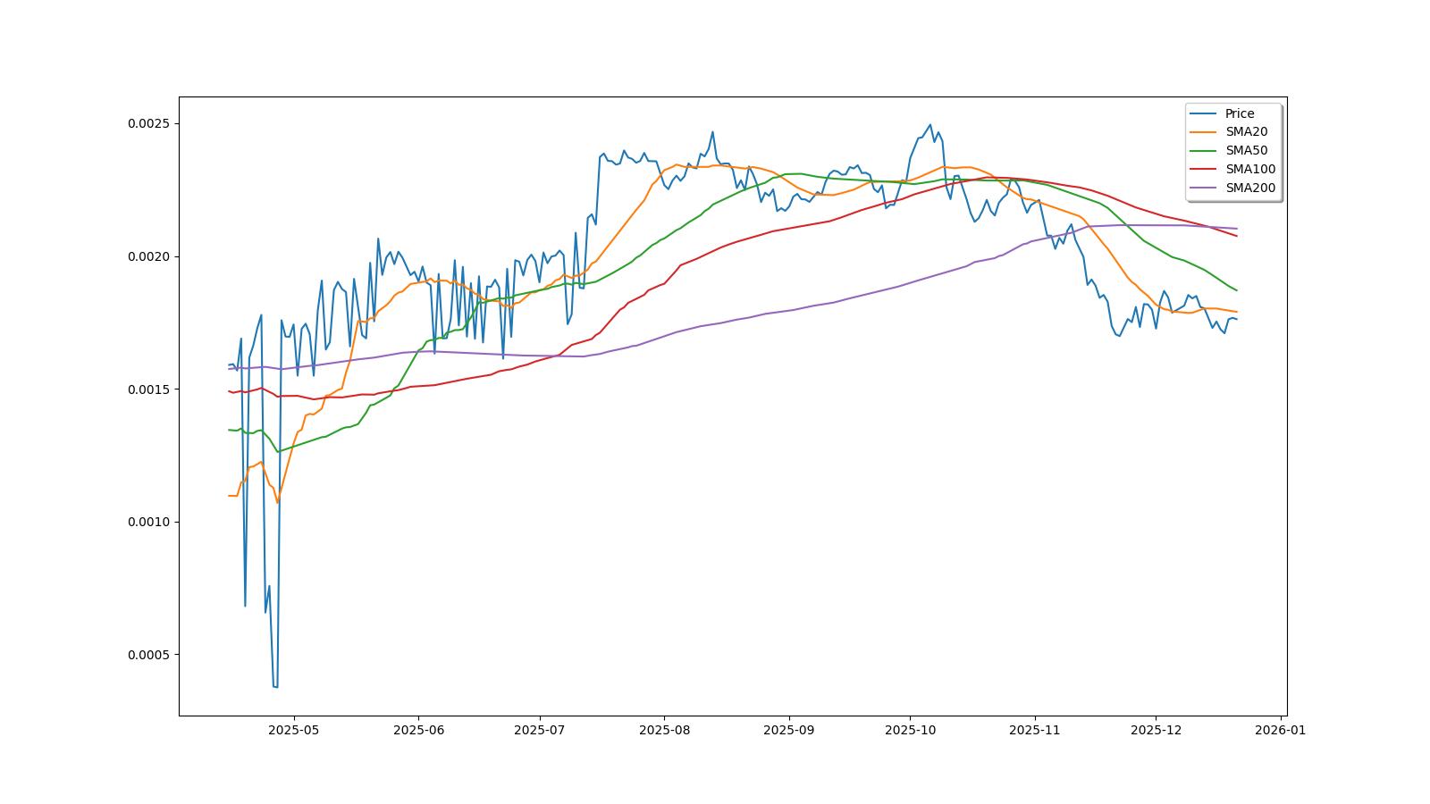 MYCE Simple Moving Averages