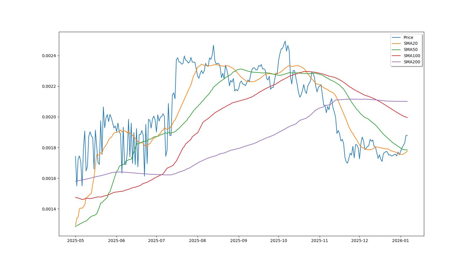 MYCE Simple Moving Averages