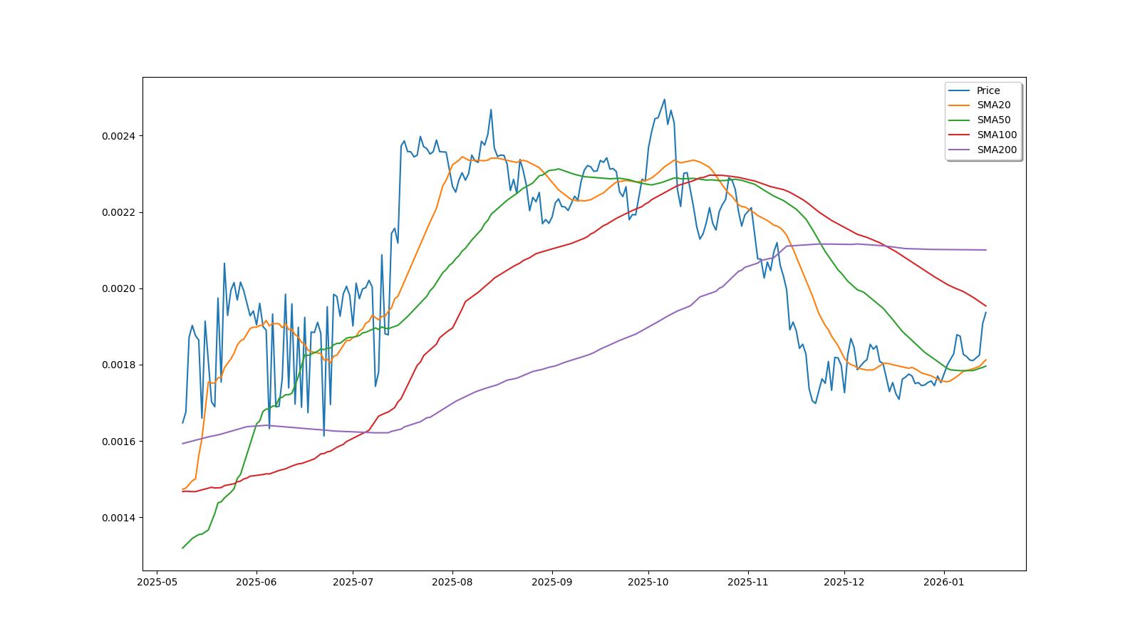 MYCE Simple Moving Averages