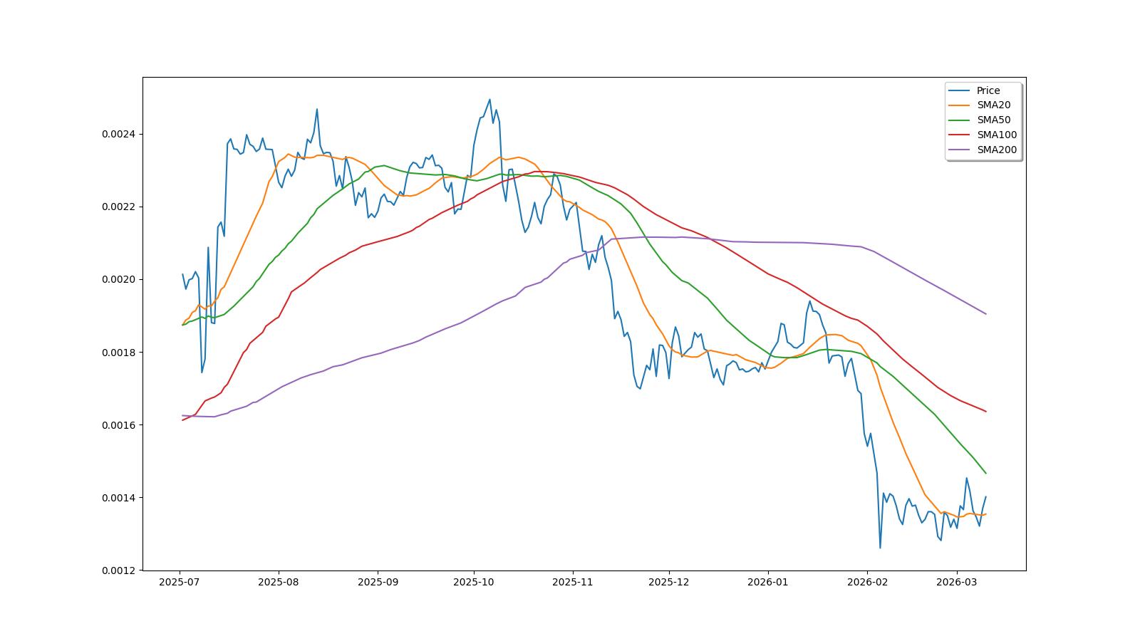MYCE Simple Moving Averages