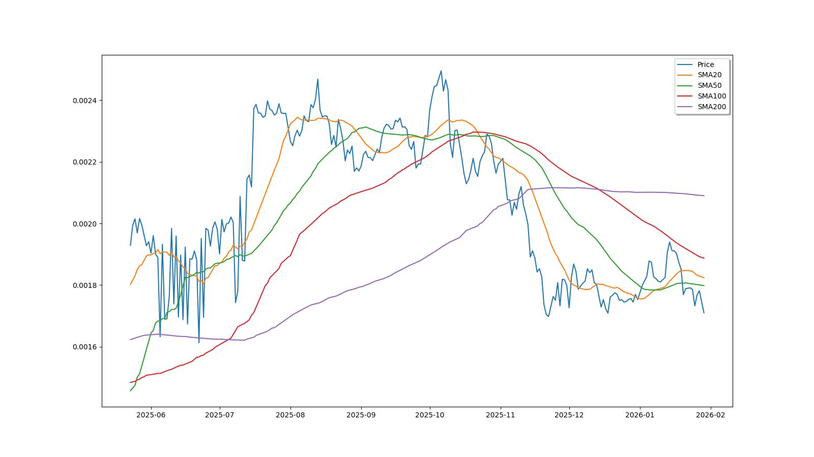 MYCE Simple Moving Averages