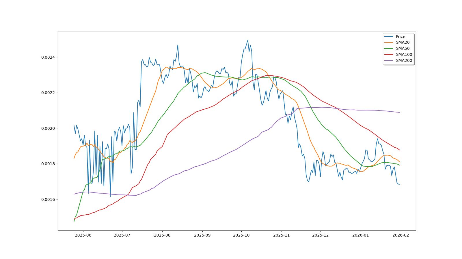 MYCE Simple Moving Averages