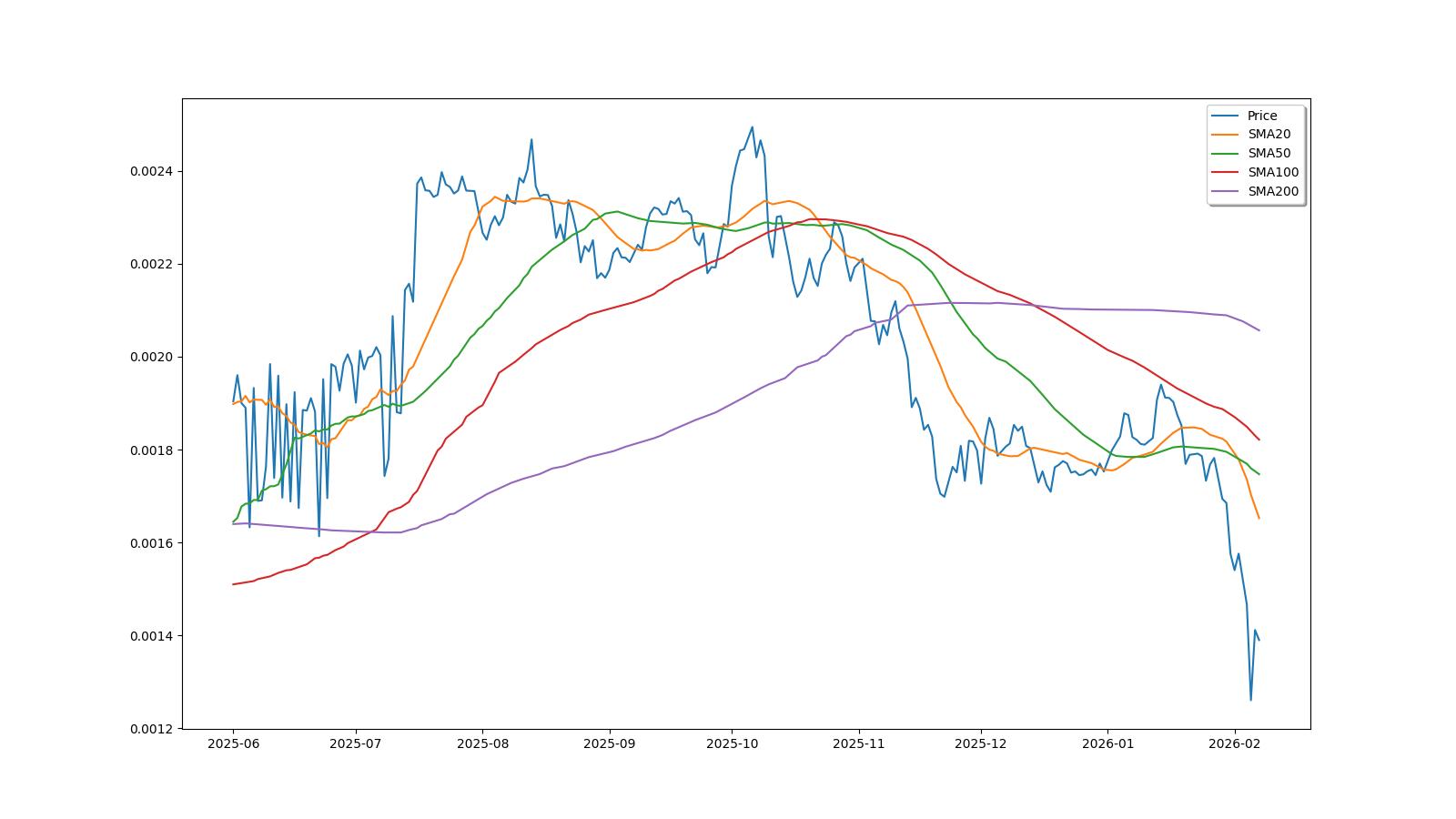 MYCE Simple Moving Averages