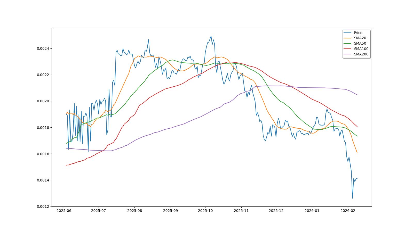 MYCE Simple Moving Averages