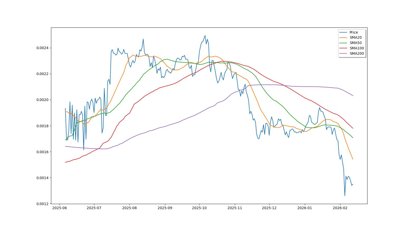 MYCE Simple Moving Averages