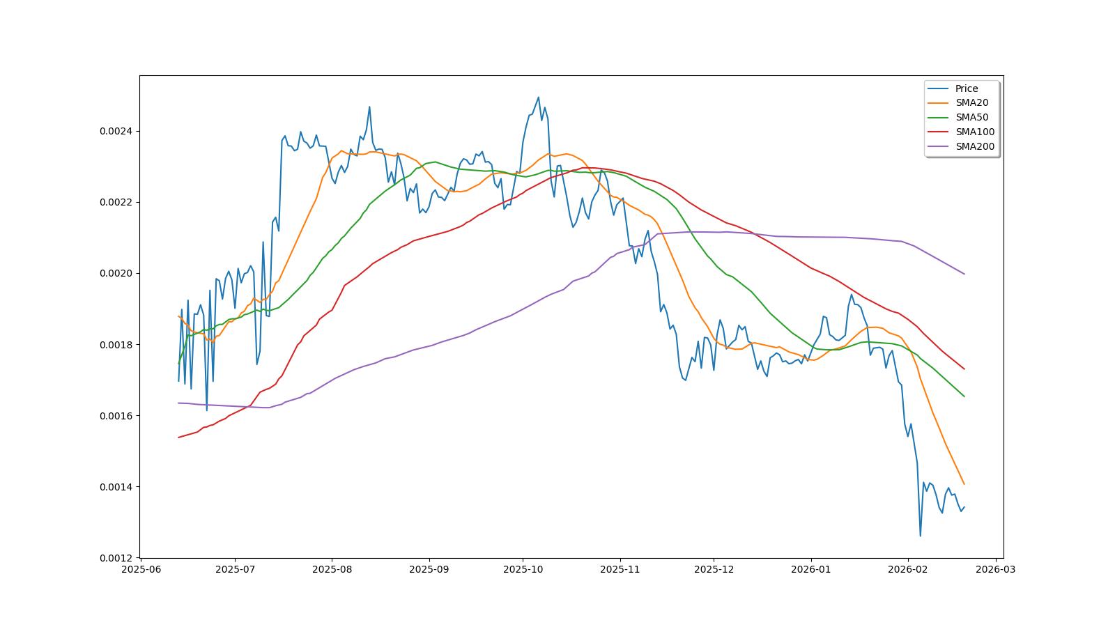 MYCE Simple Moving Averages