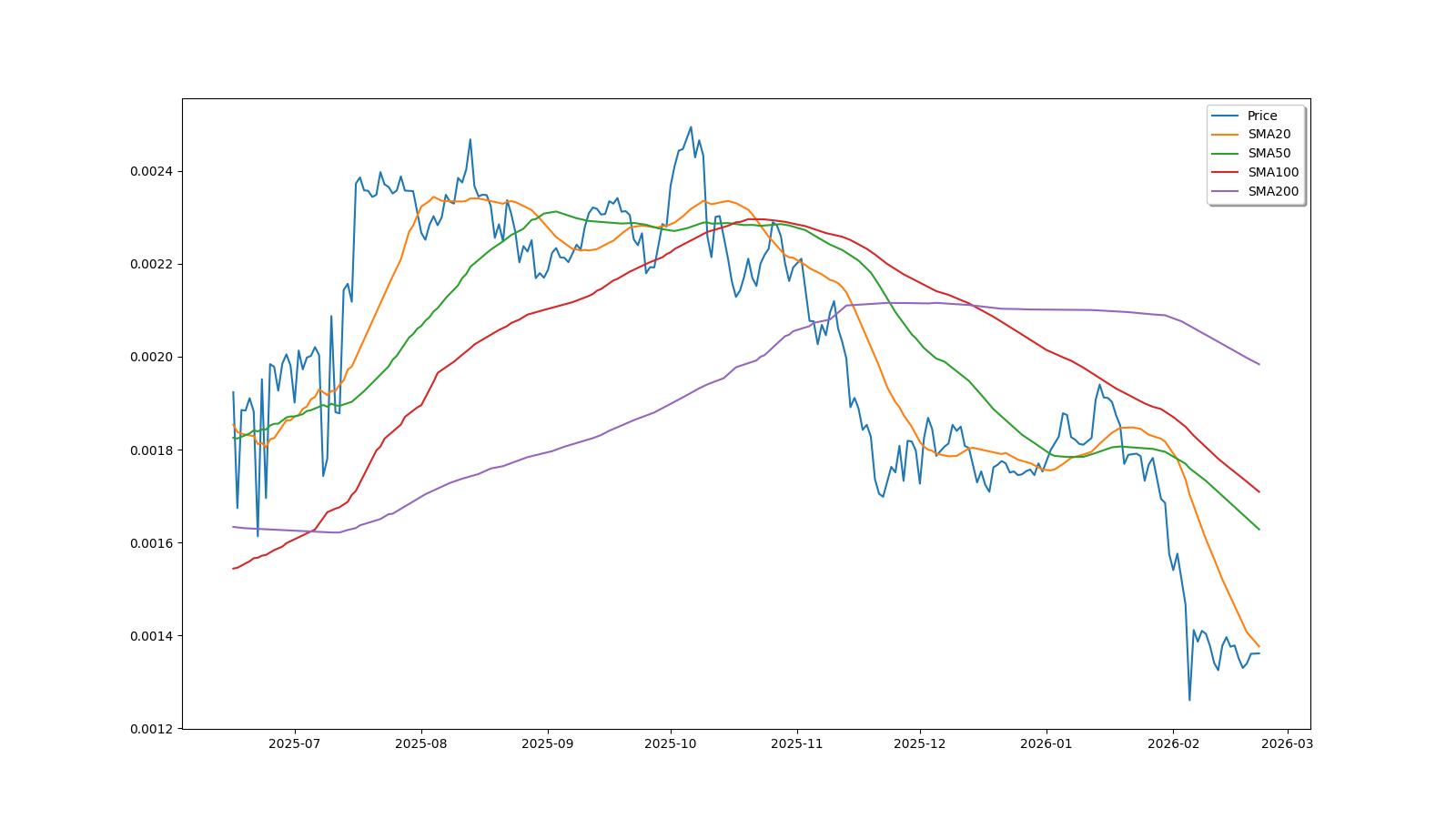 MYCE Simple Moving Averages