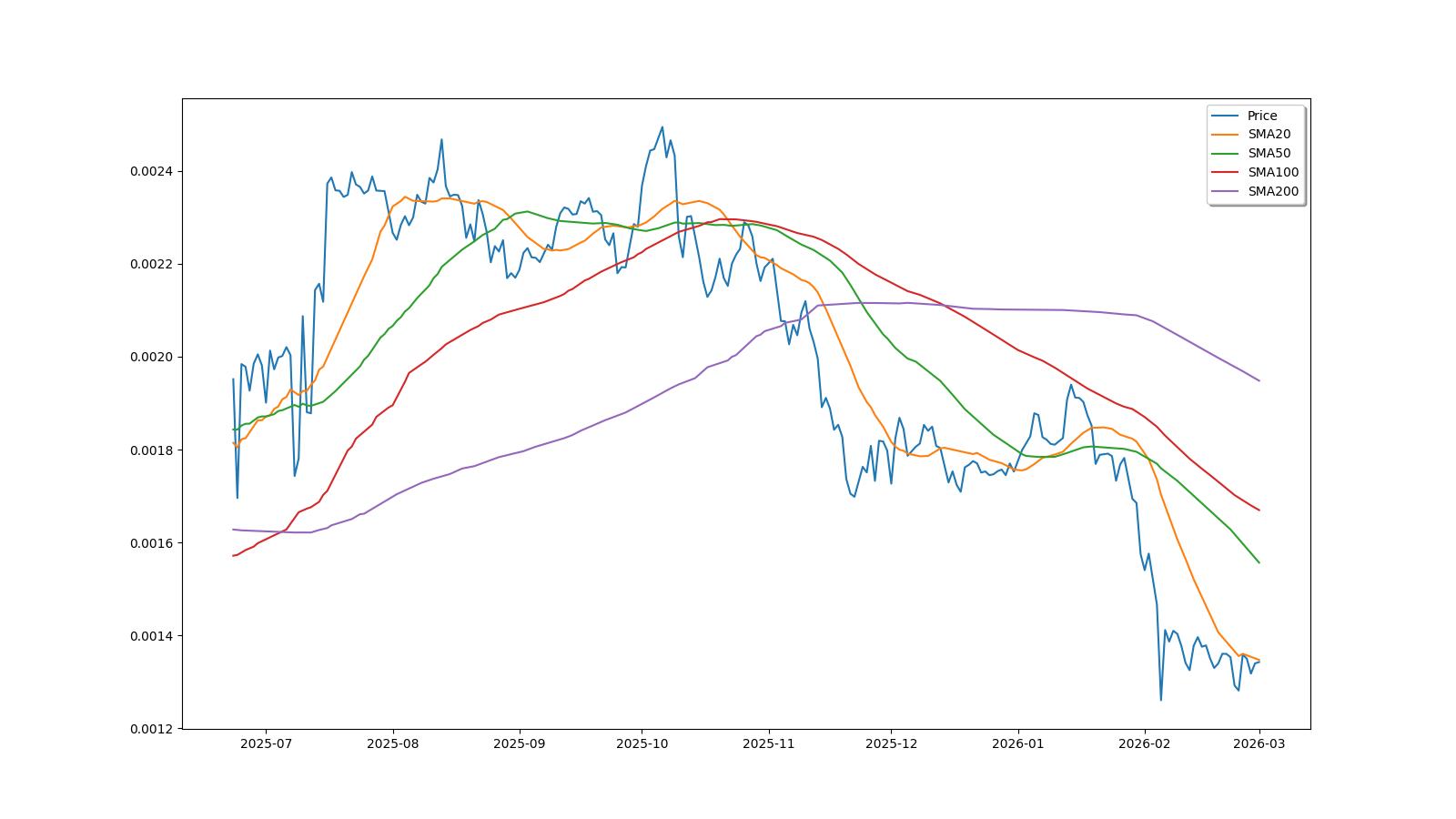 MYCE Simple Moving Averages