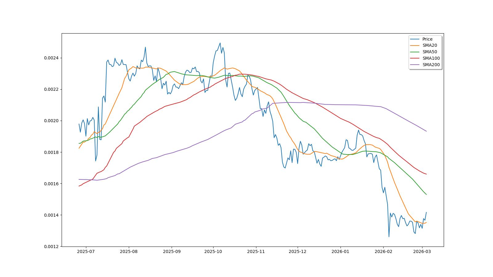 MYCE Simple Moving Averages